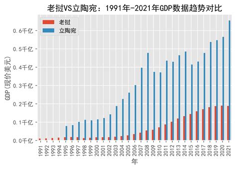 老挝VS立陶宛GDP数据趋势对比 1991年 2021年 Lao 日期 来源