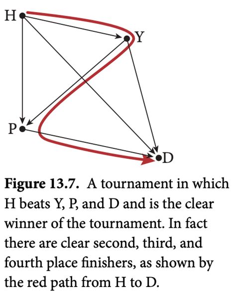 Lecture Notes Directed Graphs