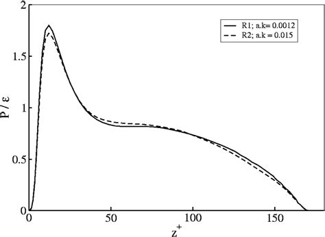 Dns Results Of The Production To Dissipation Ratio And The Structure Download Scientific