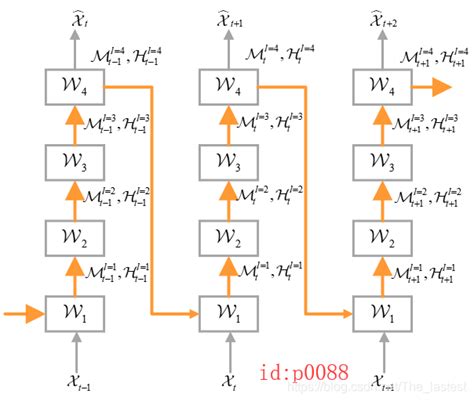 Predrnn Recurrent Neural Networks For Predictive Learning Using