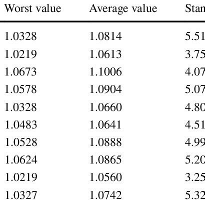 Comparative Results Of Swarm Intelligence Based Algorithm For Sterling