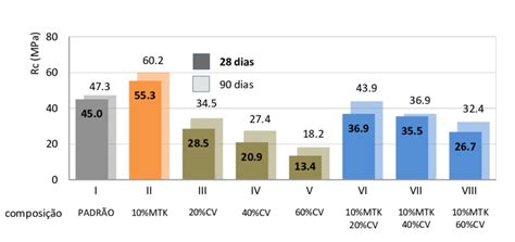 Resistência à compressão R c aos e dias Download Scientific Diagram