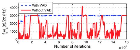 Anf Frequency Tracking With And Without The Vad In The First Matlab