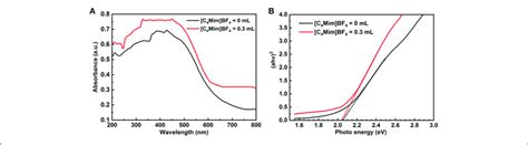 A UV vis diffuse reflectance spectra and B plots of αhv 2 vs