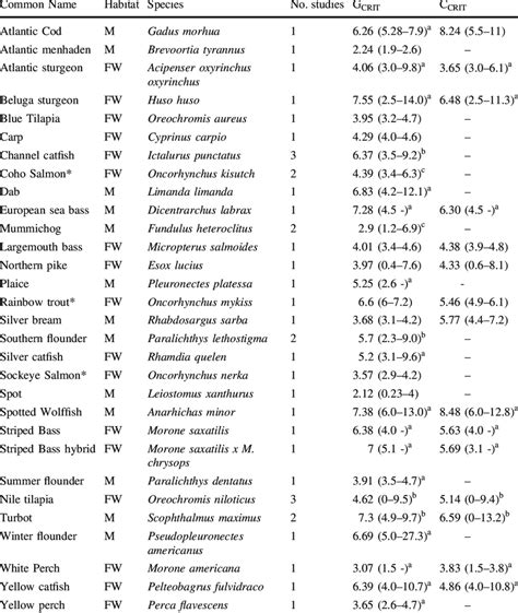 Species For Which Data Was Available To Estimate Segmented Regression