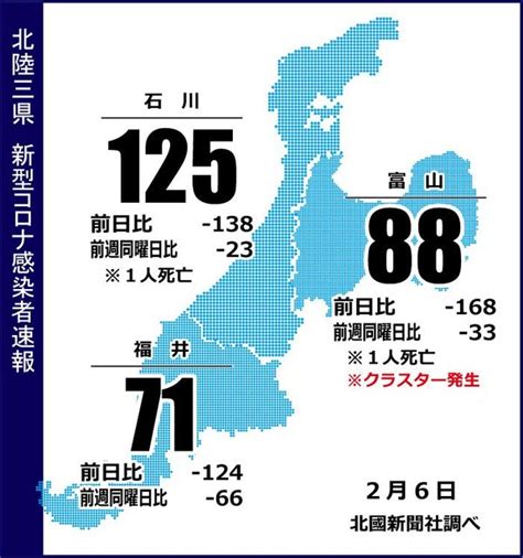 重症病床使用率、2カ月半ぶりゼロに 石川県内で125人感染、1人死亡 新型コロナ（2月6日発表）｜新型コロナ｜石川のニュース｜北國新聞