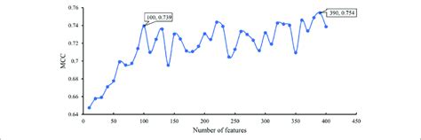 Ifs Curve With Dt Classification Algorithm On The Different Number Of