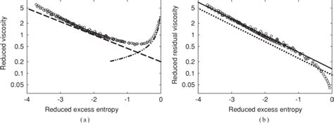Reduced Viscosity A And Reduced Residual Viscosity B Vs Reduced Download Scientific Diagram