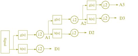 The Signal Decomposition Process Using Dwt G N Is The Low Pass