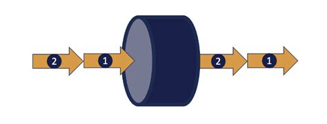 Achieving High Throughput Without Sacrificing Latency