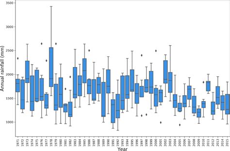 Box Plot Showing Medians First And Third Quartiles And Spatial Download Scientific Diagram