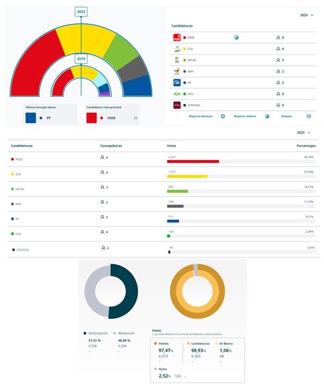 Noticia Resultados Elecciones Municipales 2023 Pájara Las Palmas