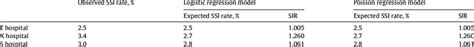Sir Calculated By Logistic Versus Poisson Regression Model Download Scientific Diagram