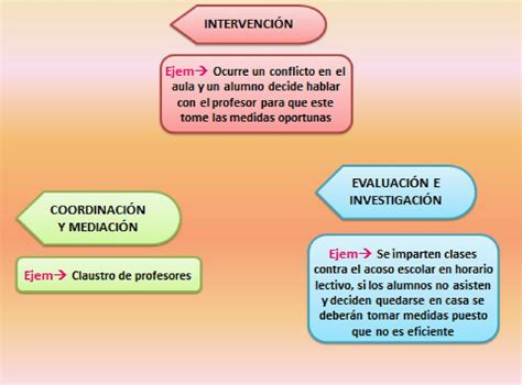 Orientación Educativa y Acción Tutorial Definición Personal De Funciones