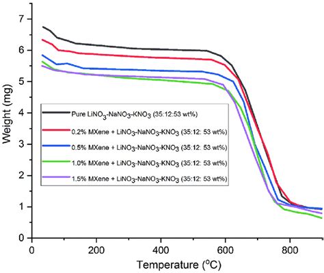 Tga Curve For Pure Lino 3 Nano 3 Kno 3 Of 351253 And Lino 3 Nano