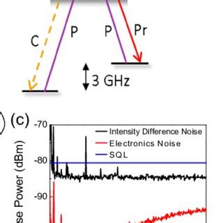 The Quantum Noise Reduction Associated With Various Probe Seed Beam Download Scientific Diagram