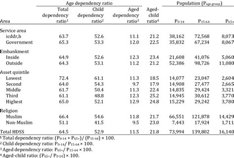 5 5 dependency ratio and aging index by background characteristics