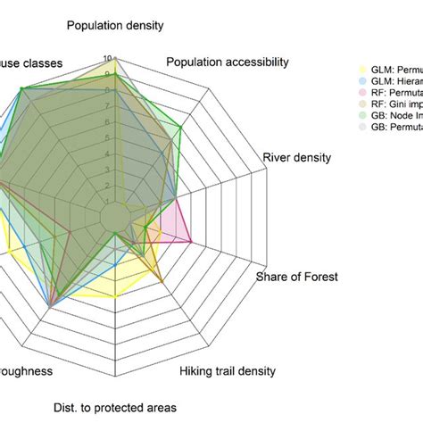 Spider Plot Of Predictor Variable Importance Rankings 10 Most