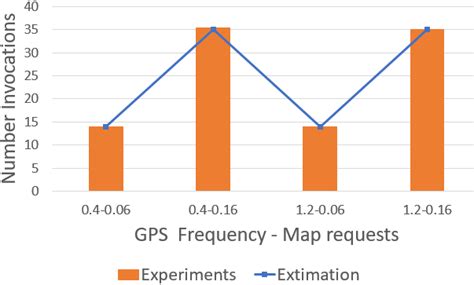 Consumption For The Hybrid Architecture Download Scientific Diagram