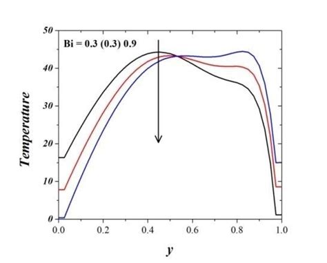 Variation Of Temperature With Biot Number Case 2 Download Scientific Diagram