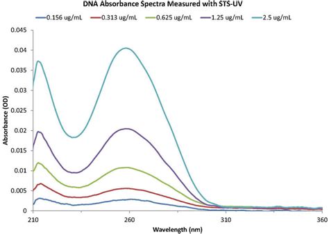 Measuring Dna Absorbance With The Sts Uv Microspectrometer Dna