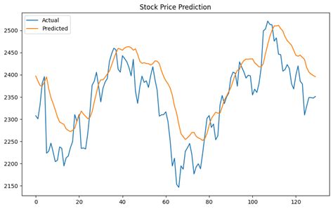 Time-series Forecasting using LSTM (PyTorch implementation) | by Can Ozdogar | Medium