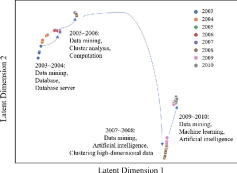 figure 1 from community based dynamic graph learning for popularity