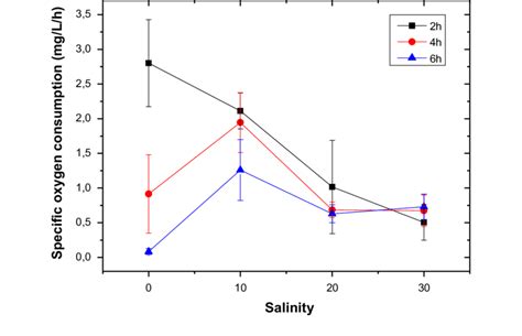 Colour Online Specific Oxygen Consumption Of F Paulensis In Relation