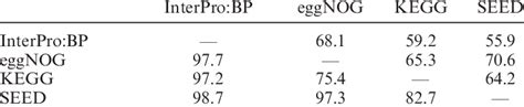 For Each Functional Classification System Listed On The Left We Report Download Scientific