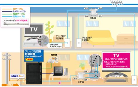 Ntt｜フレッツ・テレビ 接続イメージ・導入例