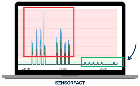 The Nrf Prevents A Loss Of €10600 Through Predictive Maintenance With