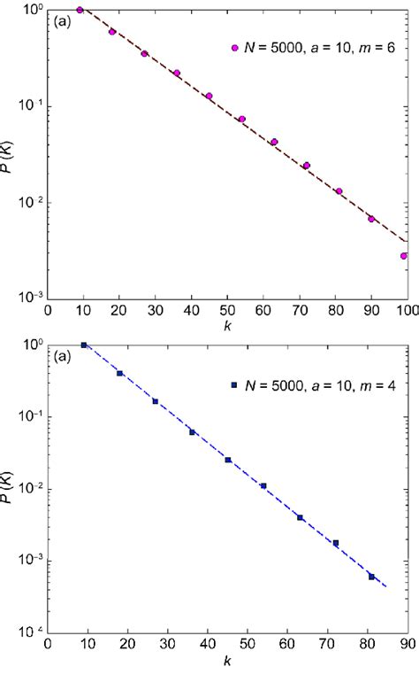 Figure 1 From Random Clique Evolving Network Model And Their