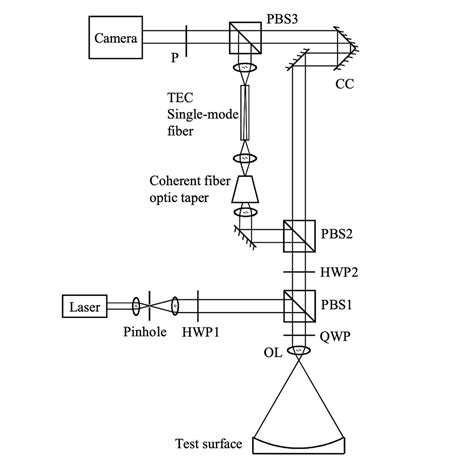 Fiber Diffraction Interferometer Using Coherent Fiber Optic Taper