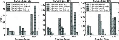 vertex sampling query time the dataset used is the same as in fig 4