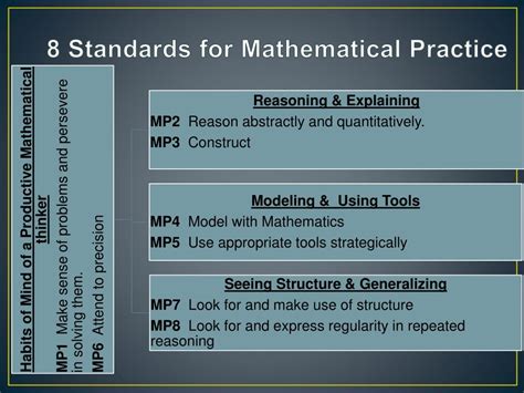 Ppt Common Core State Standards 8 Mathematical Practice Standards