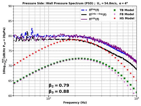 Surface Pressure Power Spectral Density Psd Computation Using Les And Download Scientific