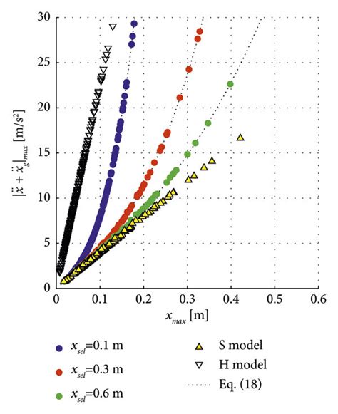 Comparison Between Duffing Isolation And Linear Systems With Equation