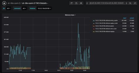 Tikv Oom Under High Write Pressure · Issue 10445 · Tikvtikv · Github