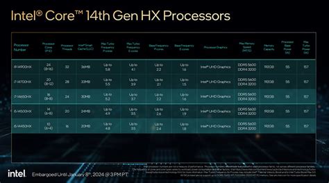 Intel Dévoile Des Processeurs Mobiles Hx Et Core 1 U De 14e Génération