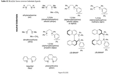 Chelating Ligands And The Chelate Effect Chemistry Optional Notes For