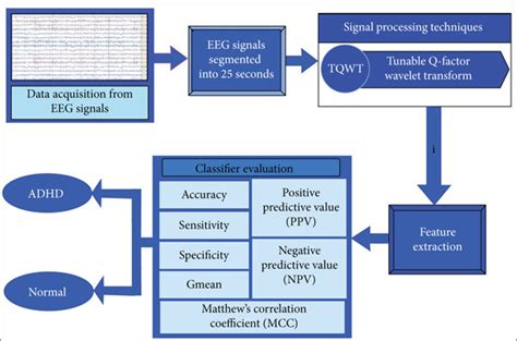 functional blocks of the proposed methodology download scientific