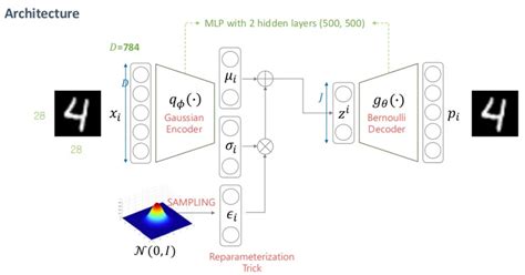 Vaevaritional Auto Encoder를 알아보자