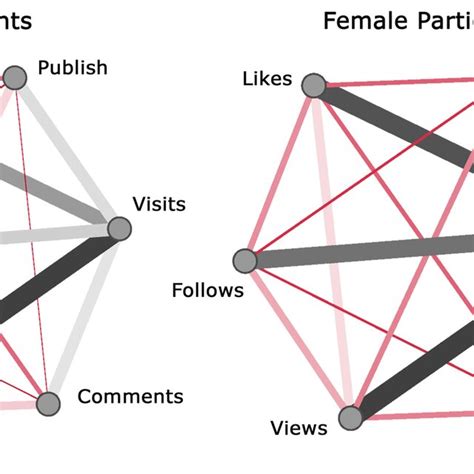 Pairwise Analysis For Each Combination Of Types Of Activity For Male Download Scientific