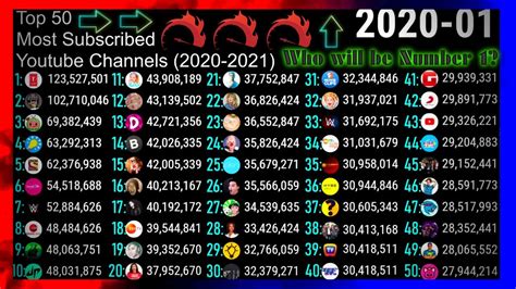 Top 20 Most Subscribed Youtube Channels 2010 2020 Youtube Vrogue Co