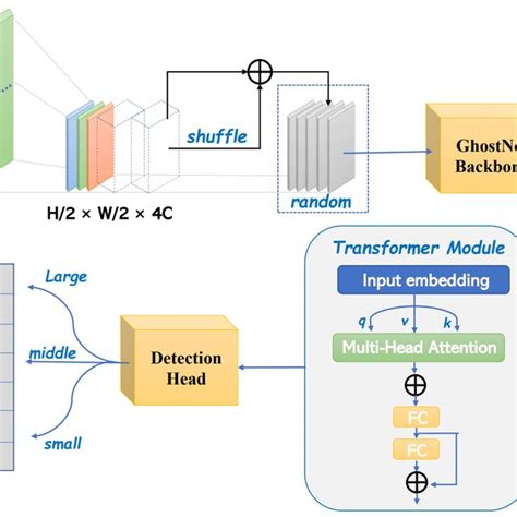 This Is The Entire Network Architecture The Input Image Is Fed Into