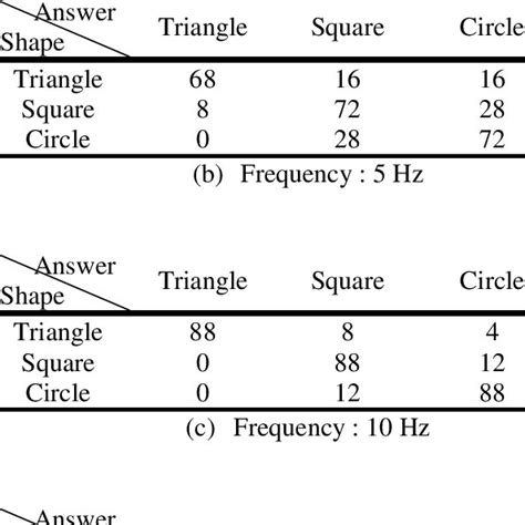 Correct Answer Rate By Variable Stimulus Frequency At The Intensity Of