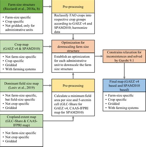 Figure From Gridded Arcmin Simultaneously Farm Size And Crop Specific Harvested Area For