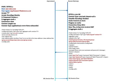 Understanding The Anyconnect Ssl Vpn Connection Flow Cisco