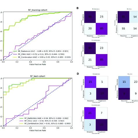 Comparison Of Machine Learning Models A Roc Curves For Different Download Scientific
