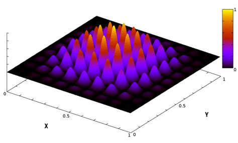 The Function Defined By Equation 1 For N 9 It Contains Many Steep Download Scientific